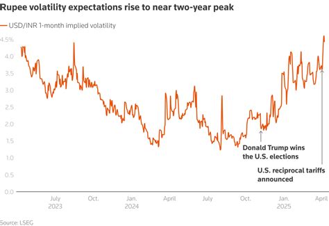 Trade War Woes Boost Rupee Volatility Expectations To Two Year Peak
