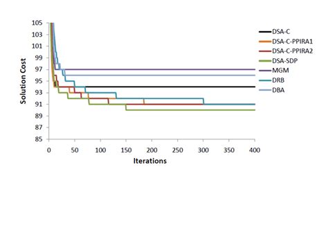 Anytime Cost In Each Iteration Of The Local Search Algorithms When