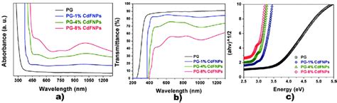 A Absorbance Spectra B Transmittance Spectra And C Graph Of
