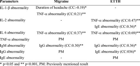 The Correlation Analysis Between Headache Variables And Serological Download Table