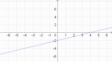 Matching Linear Equations To Their Graphs Practice Algebra Practice Problems Study
