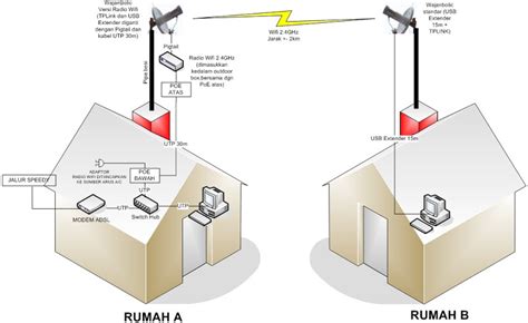 Pilihan Antena Wifi Untuk RT RW Net Rasa Lokal