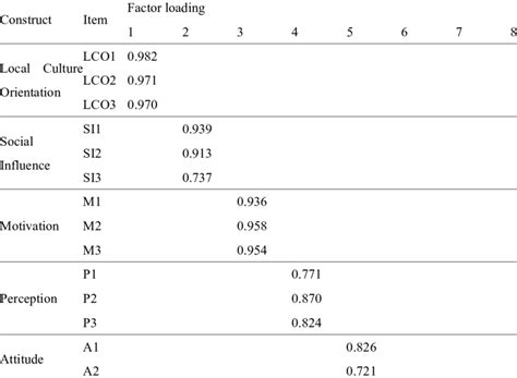Exploratory Factor Analysis Results Download Scientific Diagram