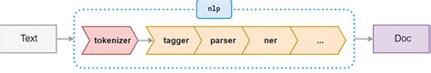 natural language processing with spacy a python library comet