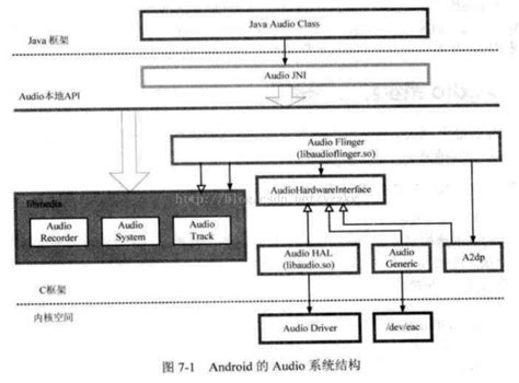 Android系统原理及开发要点详解 Csdn博客