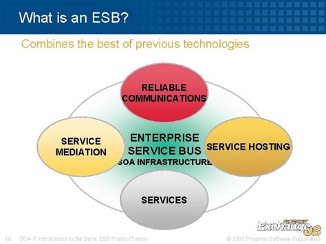 SOA Introduction To The Sonic ESB Product Family