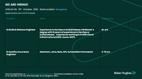 Vikas Bharati On Linkedin Selenium Testng Cucumber Hiringdrive Automationtesting