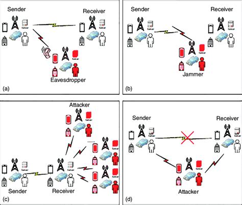 Attack In 5g Mobile Networks A Eavesdropping B Jammer C Ddos