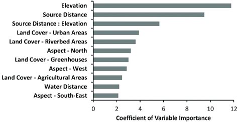 Coefficient Scores For The Explanatory Variables Of The Glm Analysis On Download Scientific