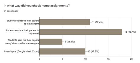 Ways Of Home Assignment Checking Download Scientific Diagram