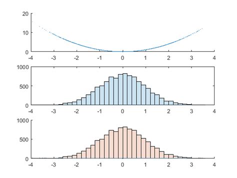 Matlab How Do You Rescale The Height Of A Histogram Stack Overflow
