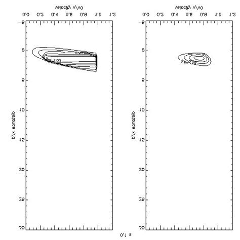 The Electron Distribution Function F V Xv 0 N Left And The Download Scientific Diagram