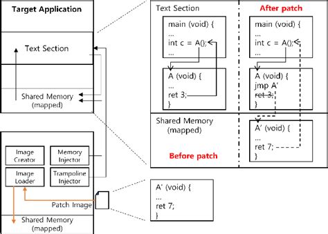 figure 1 from hot patching platform for executable and linkable format binary application for