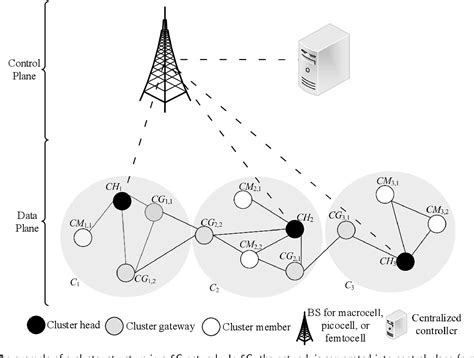 Figure 1 From Survey And Taxonomy Of Clustering Algorithms In 5g