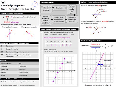 Straight Line Graphs Knowledge Organiser Teaching Resources