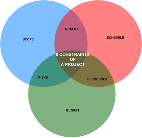 what are 6 project constraints in pmp exam