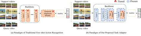 Task Conditioned Adaptation Of Visual Features In Multi Task Policy Learning Ai Research Paper