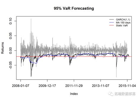 Garch（1 1），ma以及历史模拟法的var比较 墨天轮