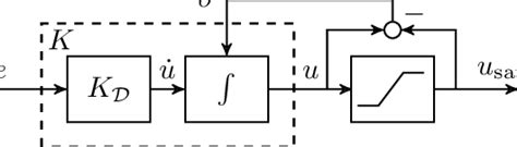 Anti Windup Compensation With Integrator Dynamics Lumped At Controller Download Scientific