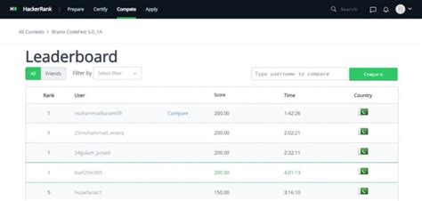 Abdullah Shahid On Linkedin Pucon Codefest Pu