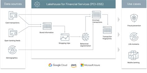 GitHub Databricks Industry Solutions Transaction Embedding In This Solution Accelerator We