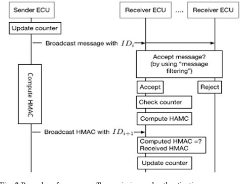 Figure 2 From Enhancing Counter Synchronization In A Secure Communication Scheme For Can Based