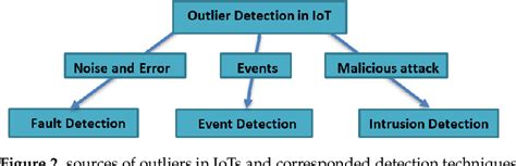 Figure 2 From A Survey Of Outlier Detection Techniques In Iot Review And Classification
