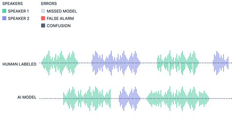 What Is Speaker Diarization Deepgram Blog