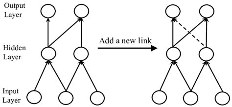 A New Link Edge Is Added Between Two Existing Nodes In Neat 131 132 Download Scientific