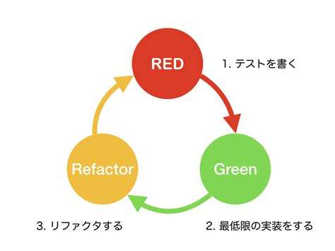 Iosアプリにおけるtdd(テスト駆動開発) Swift3 Qiita Iosアプリにおけるtdd(テスト駆動開発) Swift3 Qiita