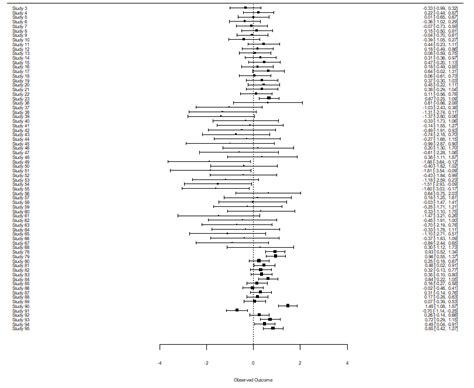Data Visualization Alternative Visualisation To Forest Plot For Large