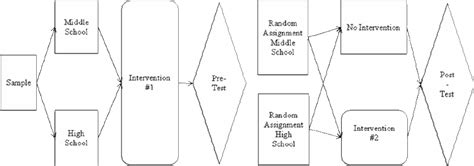 Two Interventions Experiment Model Download Scientific Diagram