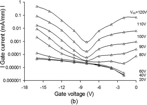 A Gate Current Versus Drain Voltage As A Function Of Gate Bias B Download Scientific