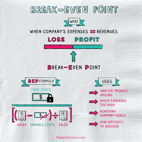 Things To Know About The Break Even Point Artofit