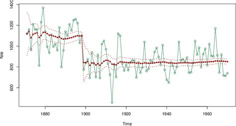 Figure From Dlm An R Package For Bayesian Analysis Of Dynamic Linear Models Semantic Scholar