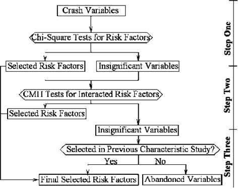 Fig 1 Risk Factor Selection Flowchart Open Access Development Of