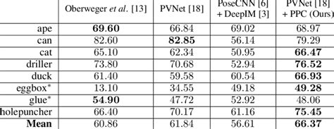 Results On Occlusion Linemod According To The Add S 01d Metric Download Scientific Diagram