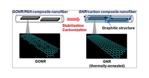 Electrospun Composite Nanofiber Yarns Containing Oriented Graphene