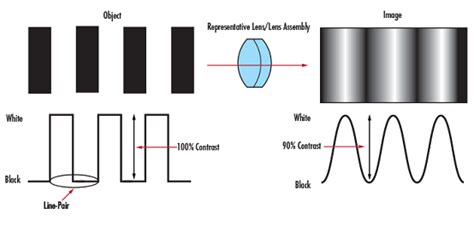 The Modulation Transfer Function Mtf Edmund Optics