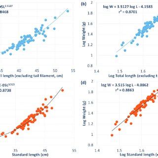 Combined Sex Length Weight Relationships Of Total And Standard Length Download Scientific