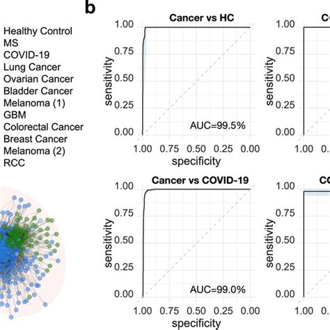 Disease Specific Grouping Of Tcr Repertoire Samples Via Download