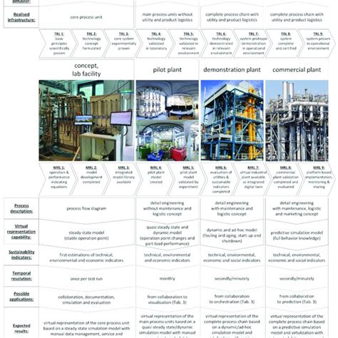 Modeling Readiness Level Along The Process Development Lifecycle Of