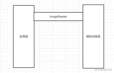 Android进阶宝典 Camerax与camera2的使用比对详细介绍camera2预览配置时的主要工作，包括从 掘金