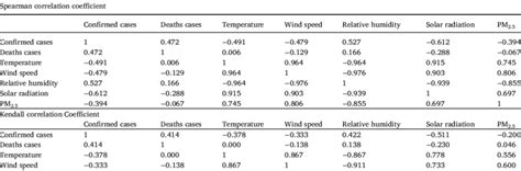 Results Of Spearman And Kendall Correlation Coefficients In Spring