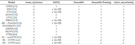 Table 1 From Ensemble Transductive Propagation Network For Semi Supervised Few Shot Learning
