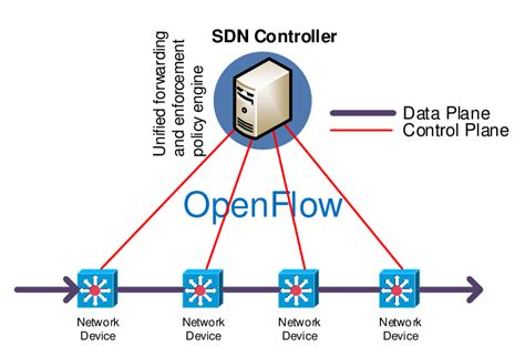 Software Defined Networking In Optical Networks Let S Tech It Easy