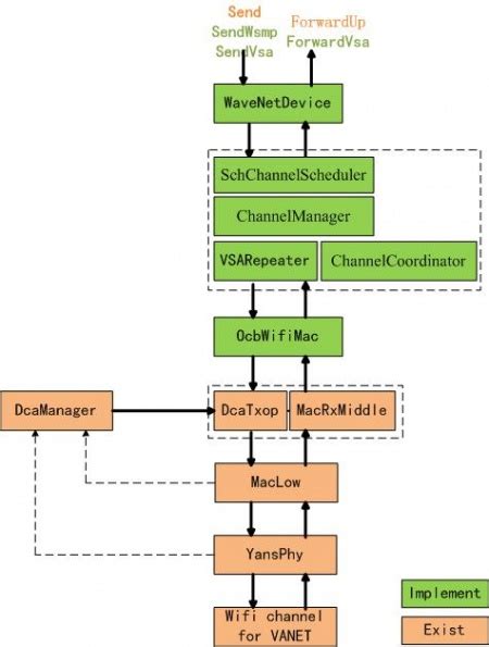 Gsoc2013wave Mac Nsnam