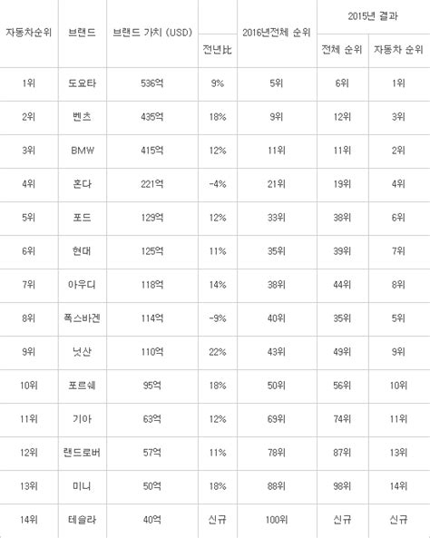 현대기아차 글로벌 시장서 브랜드 가치 상승 전자신문