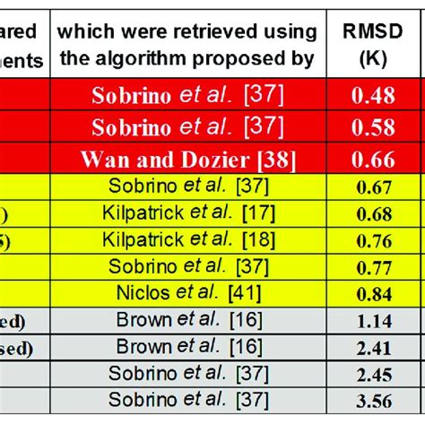 The Ranking Of Split Window Sw Techniques For Retrieving Land Surface