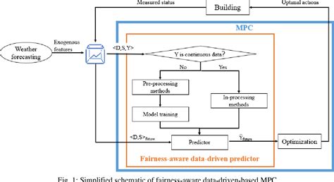 Table 1 From Fairness Aware Data Driven Based Model Predictive